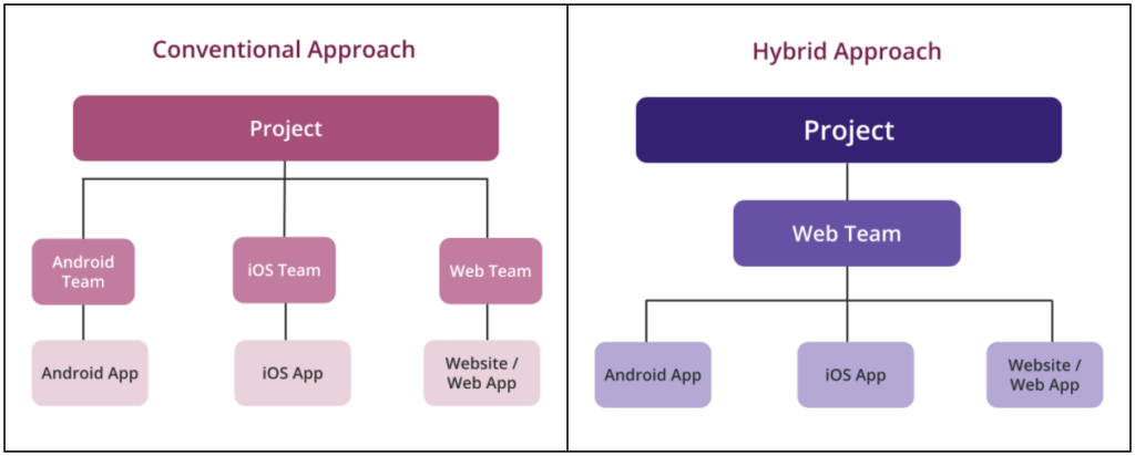 Hybrid Application VS Native Application - Techpearl.com